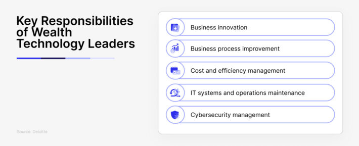 Wealthtech: Definition, Services, and Technologies