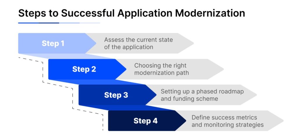 Application Modernization Strategy: An Executive’s Guide to Transforming Legacy Systems